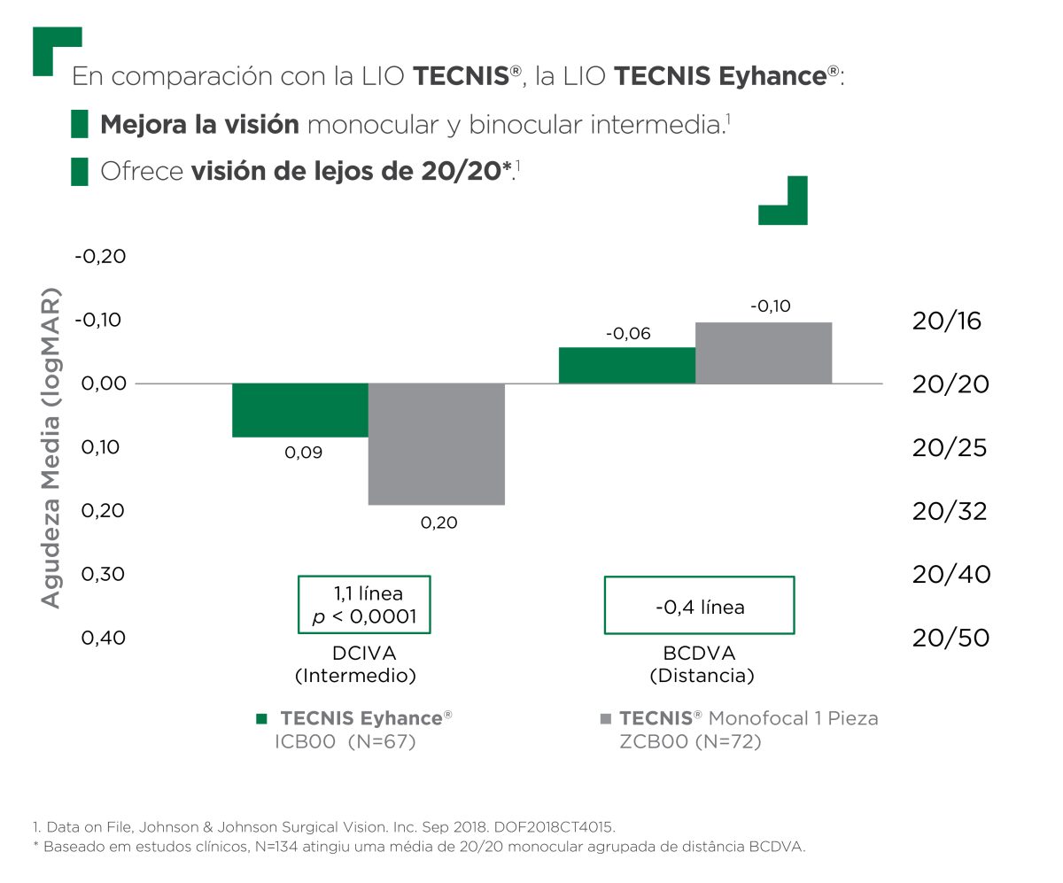 LIO TECNIS® EYHANCE™ DIB00 – MONOFOCAL PLUS – 1 pieza -Johnson & Johnson Vision – Amv Tecnologia ...